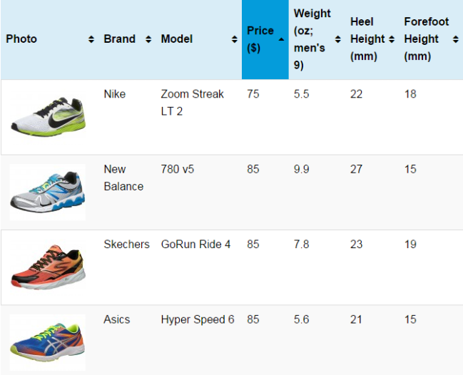 Choosing a Running Shoe – Sort By Price, Weight, Stack Height, Heel ...